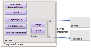 SOA Patterns : Composite Frontend - Cirrus Minor