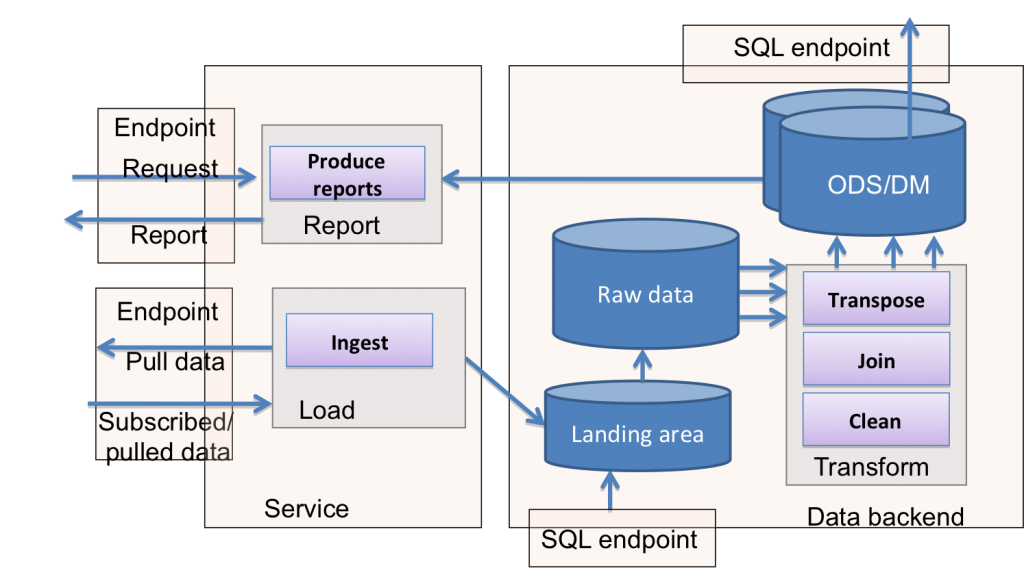 Aggregated Reporting - Cirrus Minor