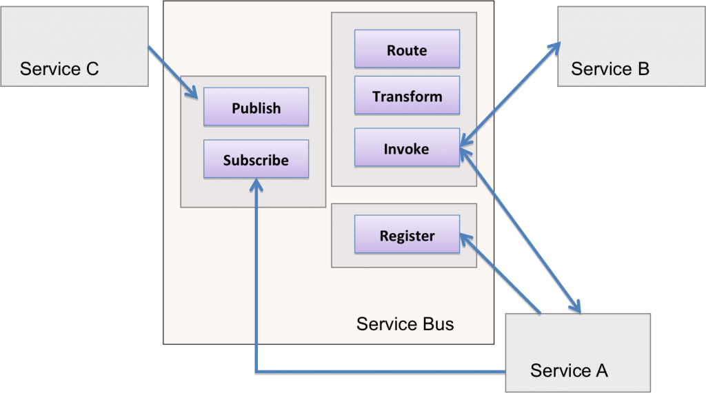 Service Bus - Cirrus Minor