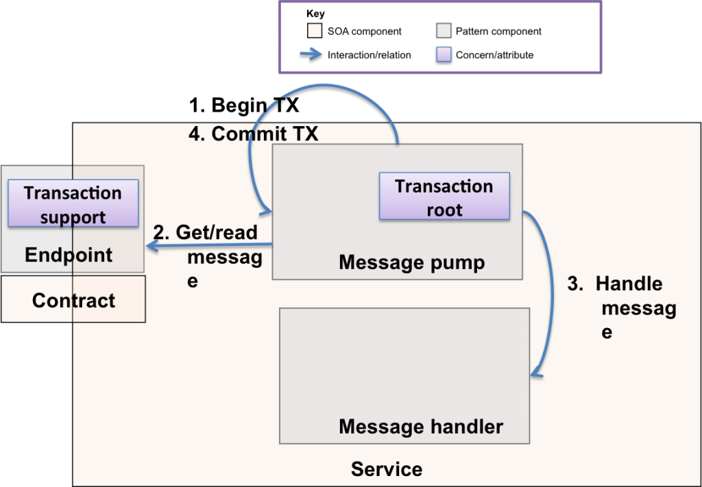 Transactional Service - Cirrus Minor