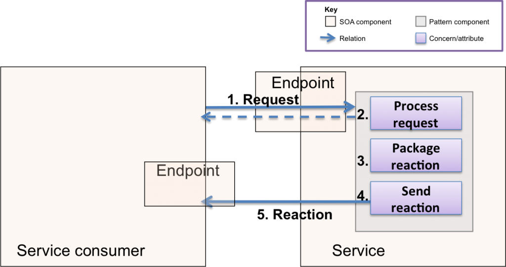 Request/Reaction - Cirrus Minor